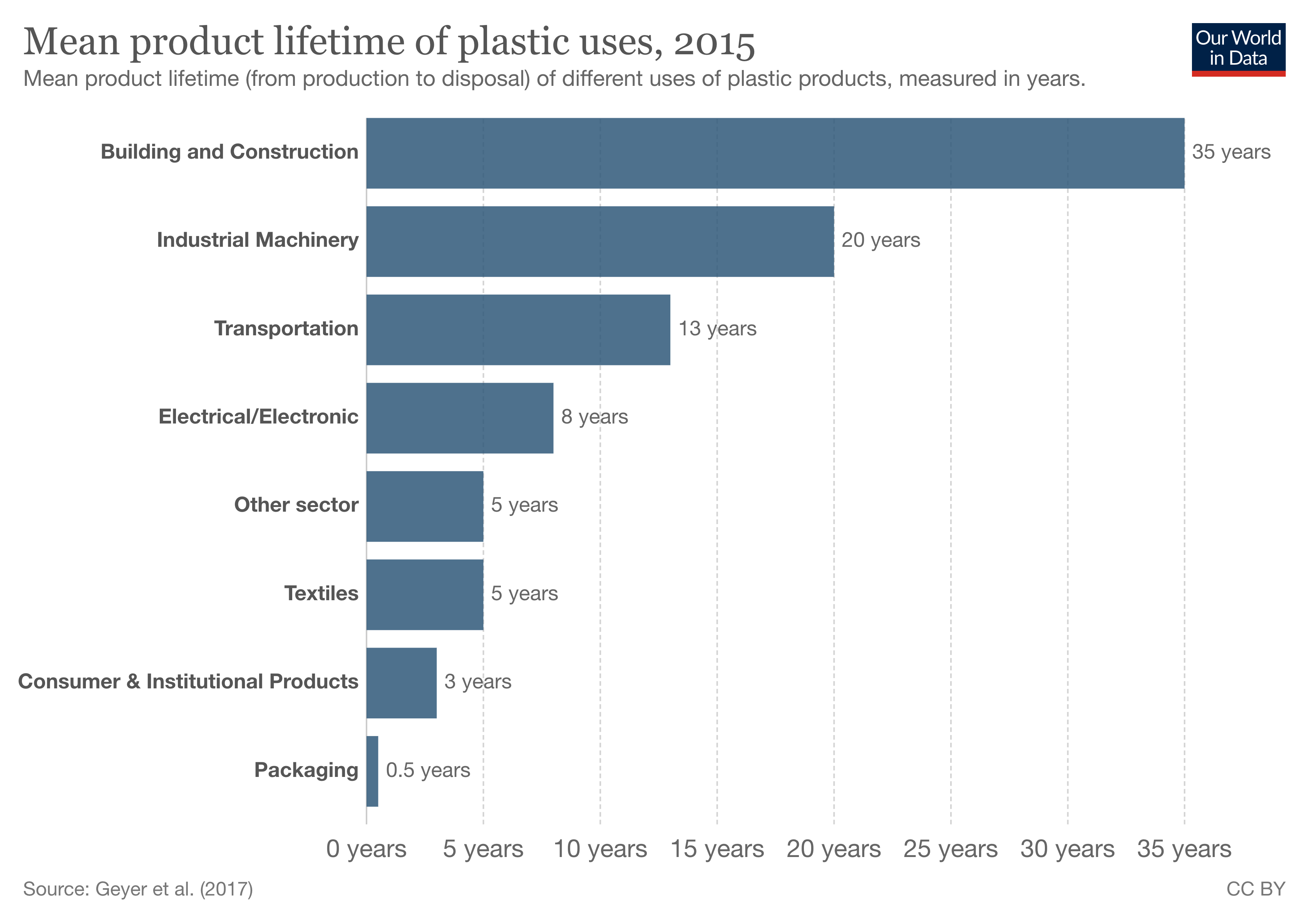 The Making and Lifecycle of Plastic
